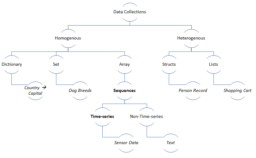 Data Measurement Scale and Composition – Digital Journey