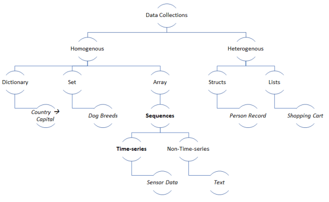 Data Measurement Scale and Composition – Digital Journey